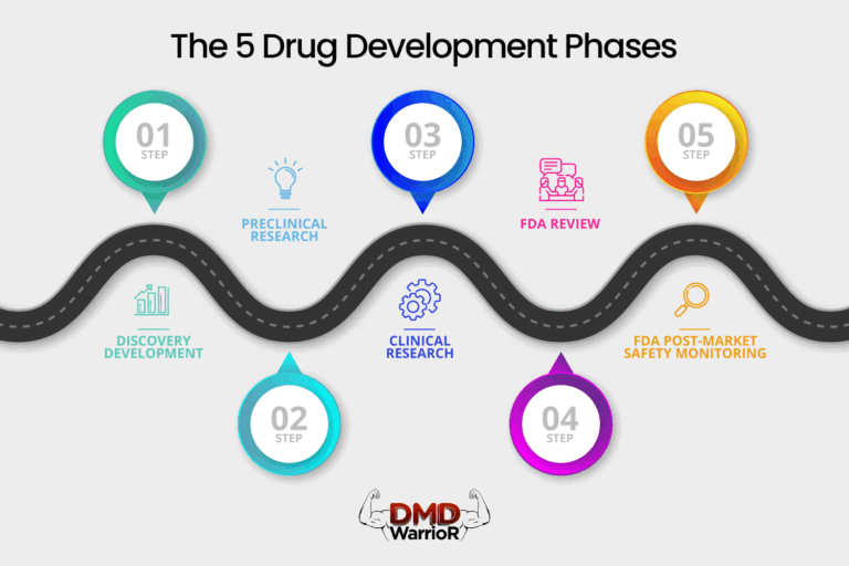 The 5 Drug Development Phases - Phase 1, Phase 2, Phase 3 Clinical ...