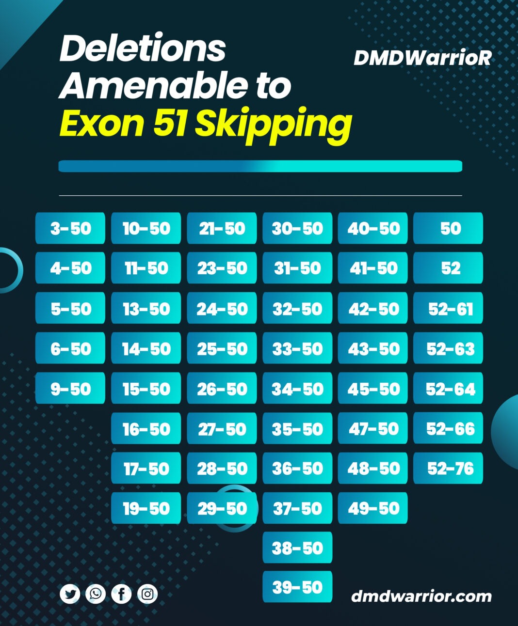 Mutations and Deletions Amenable to Exon 51 Skipping Therapies for DMD - DMD Warrior