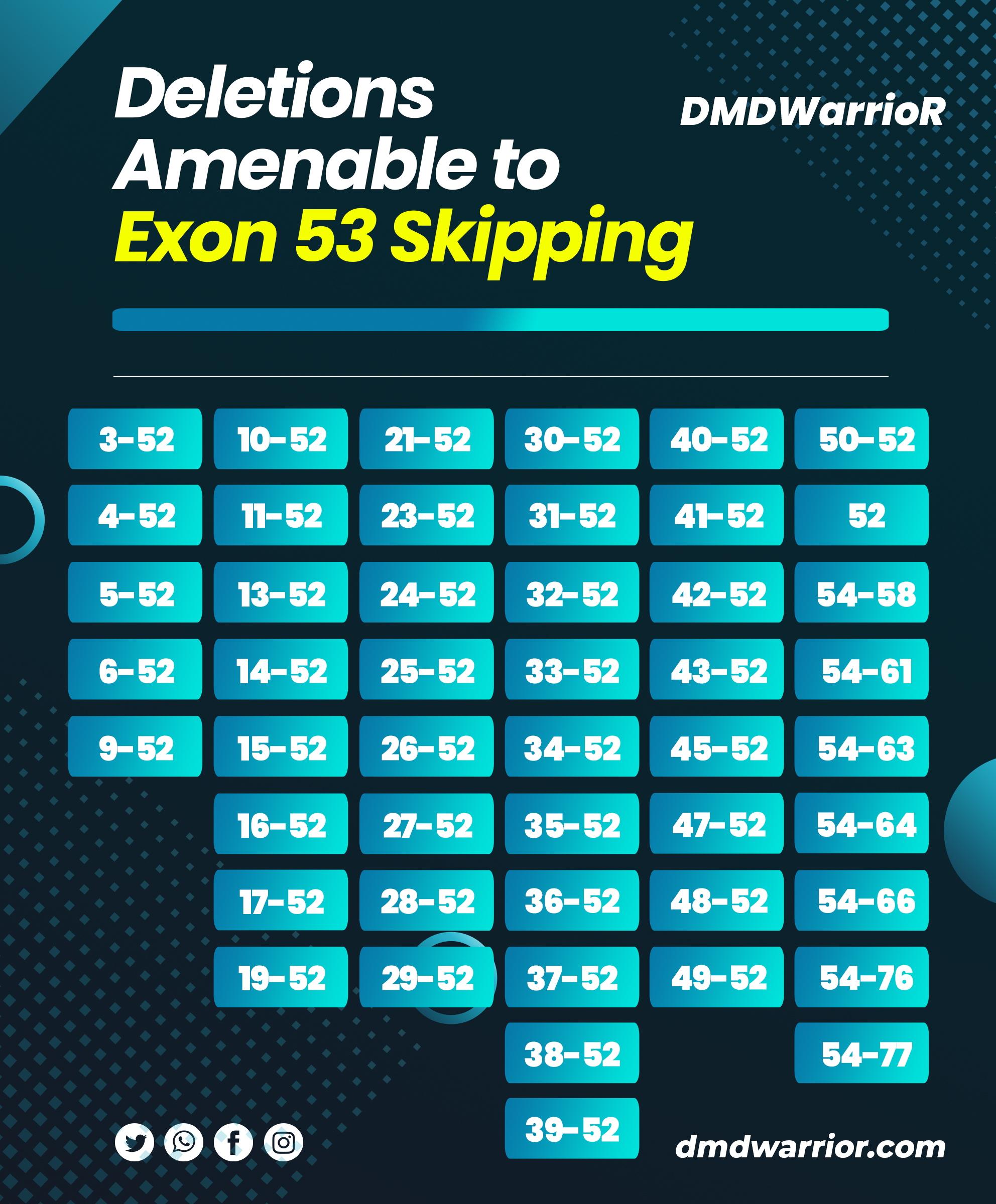 Mutations and Deletions Amenable to Exon 53 Skipping Therapies for DMD ...