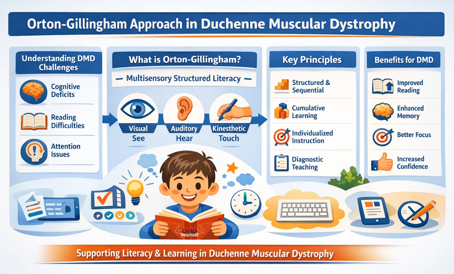 Orton-Gillingham Approach in Duchenne Muscular Dystrophy - DMD Warrior