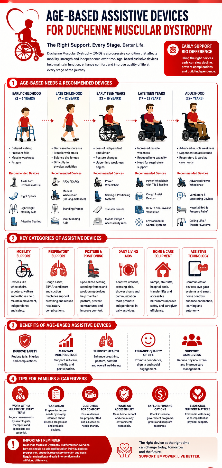 Duchenne Kas Distrofisi İçin Yardımcı Cihazlar: Yaşa Göre 20 Önemli ...
